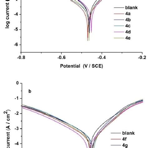 Polarization Behaviour Of Mild Steel In 1 0 M Hcl In The Absence And Download Scientific