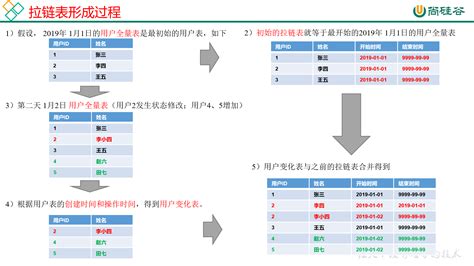 拉链表技术：高效处理历史状态存储 csdn博客