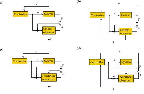 Figure 4 From Observer Design For A Variable Moment Of Inertia System Semantic Scholar