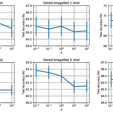 Test Accuracies On Few Shot Classification Tasks From The Proposed Dsfn Download Scientific