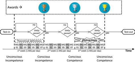 The Implementation Of The Sequential Training Method Stm Download Scientific Diagram