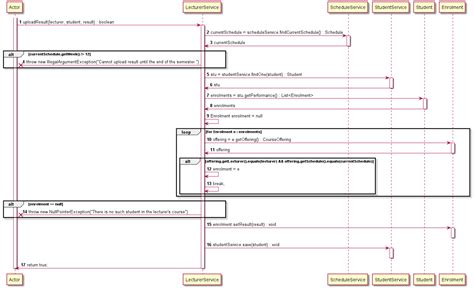Java How To Illustrate Array Lists Into Sequence Diagram Stack
