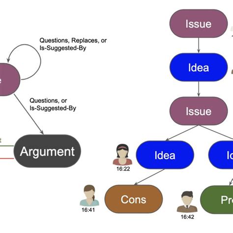 Issue Based Information System Ibis And Its Temporal And