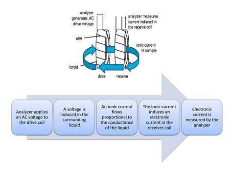 Types Of Industrial Process Analyzers Pptx