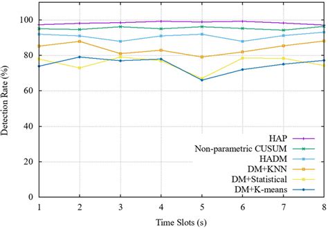 detection rate of hap with existing methods for cic dos dataset