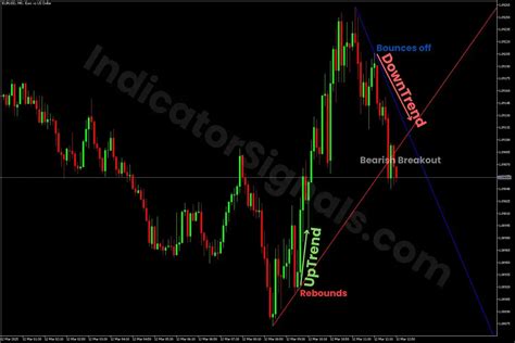 Auto Trendline Indicator For Mt4 Mt5