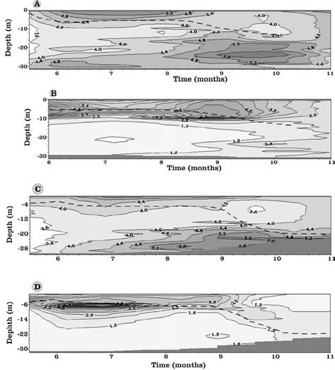 Contours Of Temporal Evolution June November Of A Particle Number