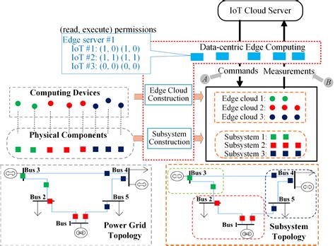Edge Computing Infrastructure To Decentralize Network Level Defenses