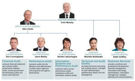 OrgChart Office Of The Auditor General