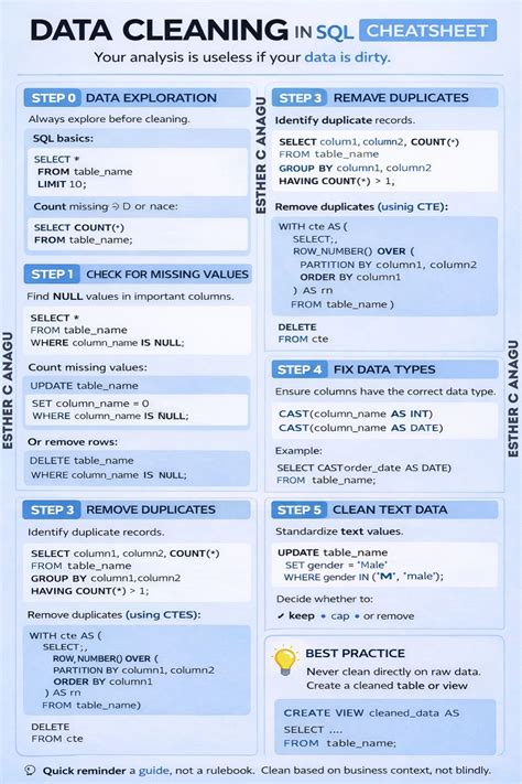 Data Cleaning In Sql A Simple Guide Esther Anagu Mba Posted On The