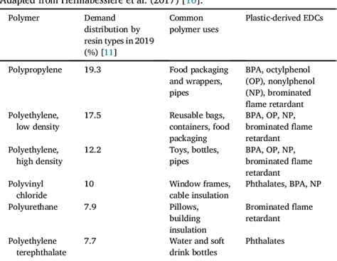 Table 1 From Microplastic Toxicity A Review Of The Role Of Marine