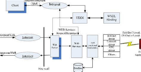 web services based software architecture for bas integration download