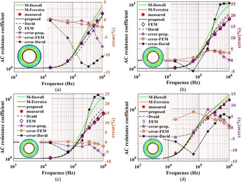 Frequency Response Diagram Of Ac Resistance Coefficient For