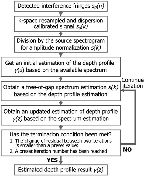 Figure 1 From Optical Coherence Tomography With Gapped Spectrum