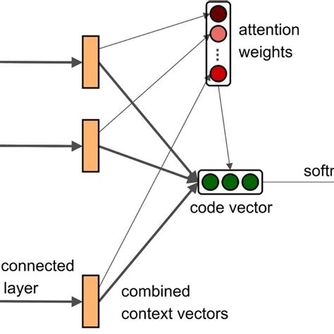 Code2vec Architecture Adapted From Original Image By 16 Download
