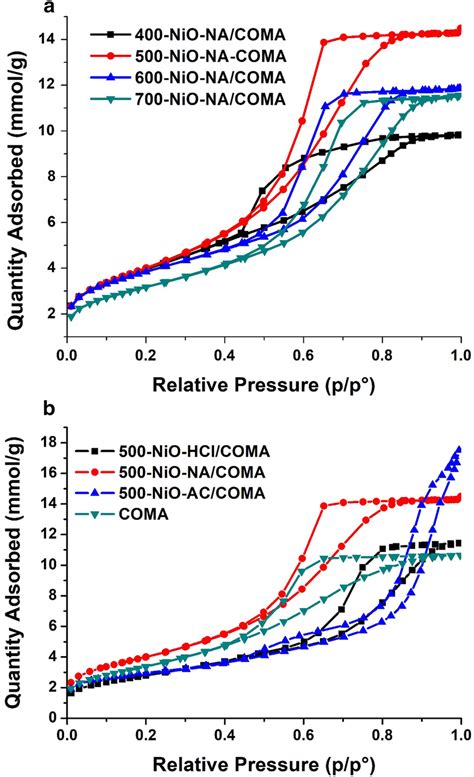 n2 sorption isotherms of x nio y coma catalysts at 77 k a catalysts