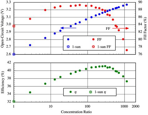Open Circuit Voltage Fill Factor And Efficiency Versus Concentration Download Scientific