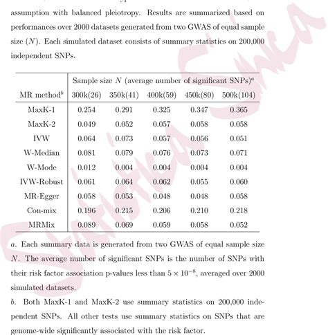 Table 1 From Mendelian Randomization Test Of Causal Effect Using High