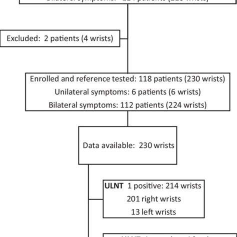 Pdf Upper Limb Neurodynamic Test 1 In Patients With Clinical Diagnosis Of Carpal Tunnel