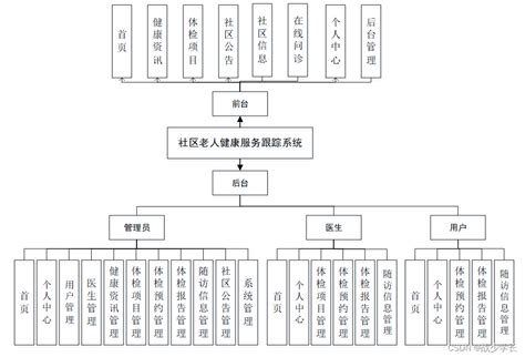 附源码 Javassm计算机毕业设计社区老人健康服务跟踪系统（程序lw养老院健康跟踪系统的设计与实现 Csdn博客
