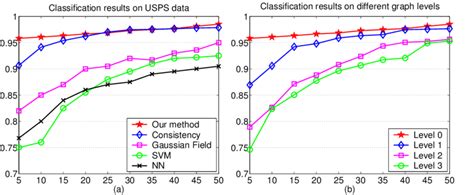 Multilevel Graph Based Ssl On Usps Dataset In Both Figures The