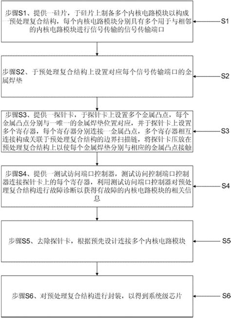System On A Chip Soc Production Method With Fault Diagnosis Eureka Patsnap