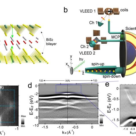 Figure S2 Schematic Diagram Of Spin Texture Of Cb A The Rashba Like Download Scientific
