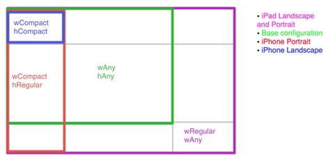 Ios Using A Custom Uipresentationcontroller With Horizontally Compact