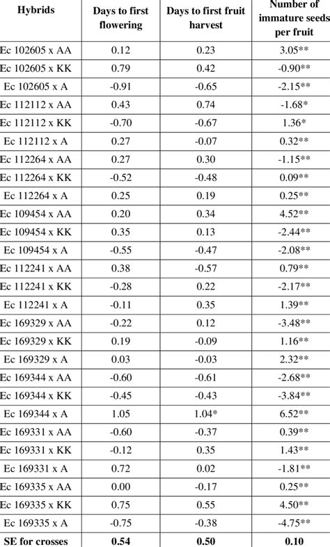 Estimates Of Specific Combining Ability Effects Of Hybrids For Yield