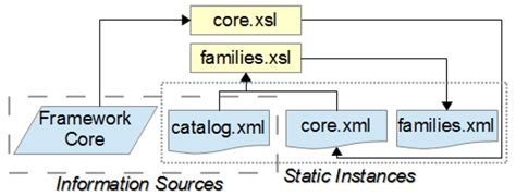 Xml Transformation Pipeline Used To Produce Baseline Tailor Xforms