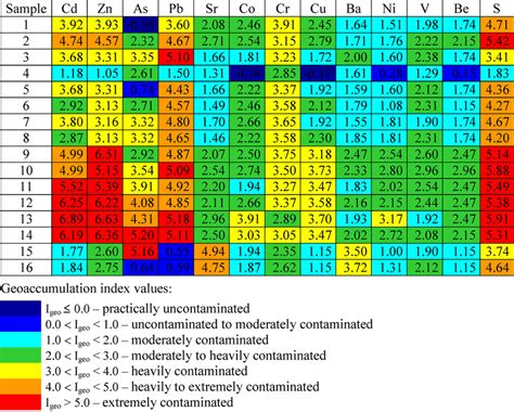 Geoaccumulation Index Values¹² For Bottom Sediments In Water Bodies Download Scientific Diagram