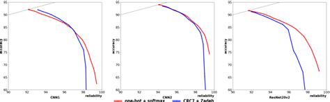 Figure 3 From Deep Neural Networks Classification Via Binary Error