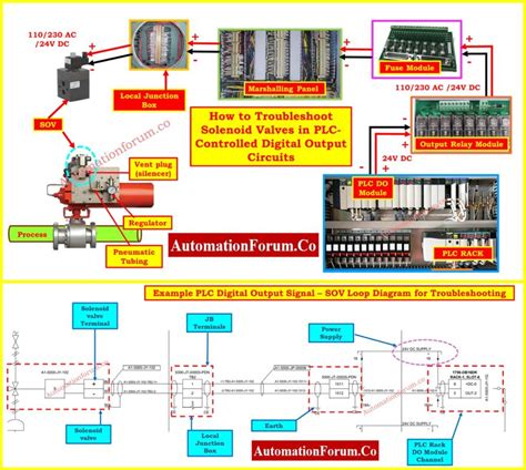 Step By Step Procedure To Troubleshooting Solenoid Valves In Plc