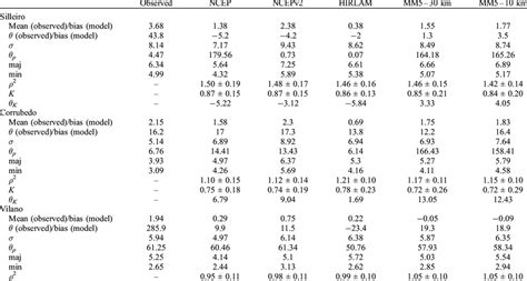 Statistics Of Observed First Column Data And Model Winds A Download