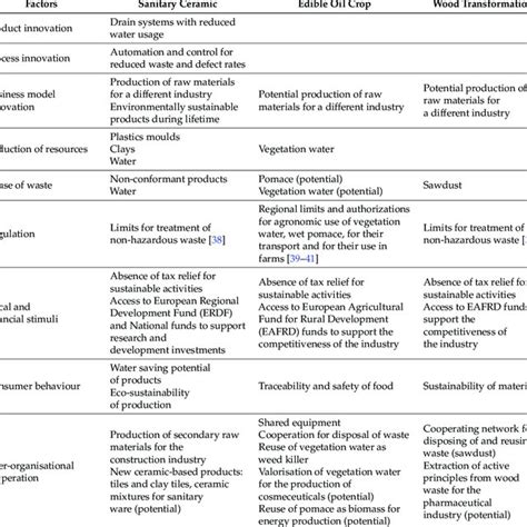 Factors Affecting Inter Organisational Cooperation For Circular Economy Download Scientific