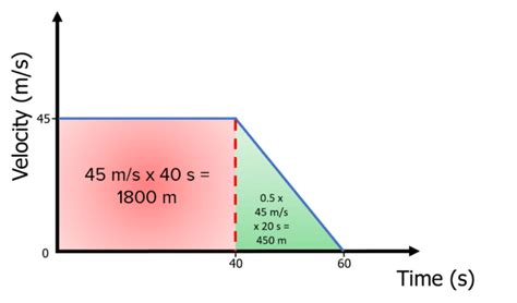 Motion Graphs Questions And Revision MME