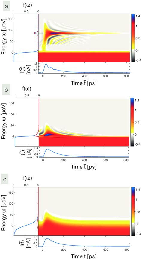 Wigner Functions Corresponding To Different Exponential Wavepackets W Download Scientific
