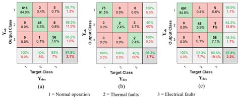 Fault Detection And Normal Operating Condition In Power Transformers Via Pattern Recognition
