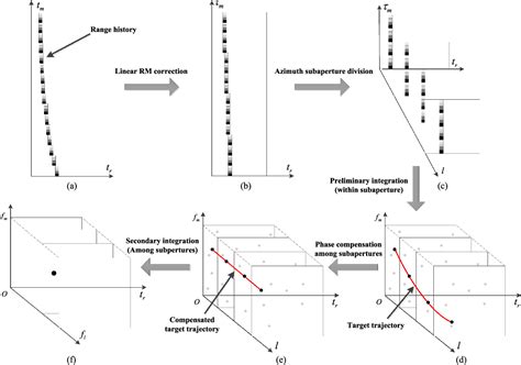 Figure 2 From Subaperture Keystone Transform Matched Filtering