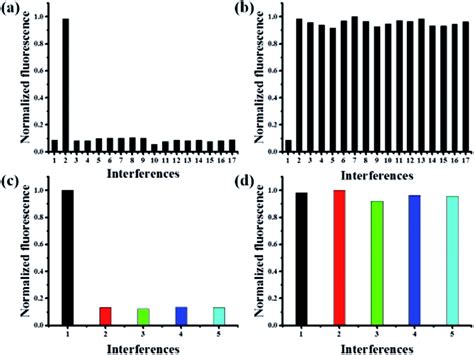 A Novel Long Wavelength Fluorescent Probe For Discrimination Of