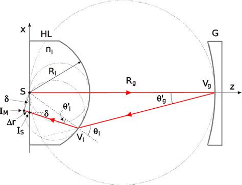 Optical Path Of The Chief Ray Emerging From The Slit Center Of A Dyson