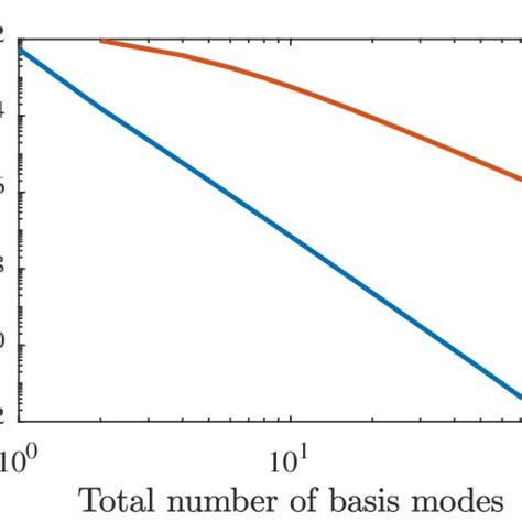 Convergence In Eigenvalue Of The Fundamental Te Mode Shown In Figure 4