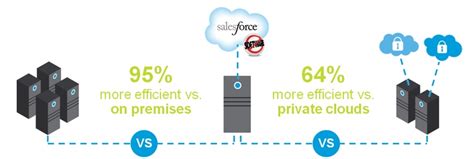 Tout Our Clouds Carbon Efficiency Clouds Efficiency Carbon