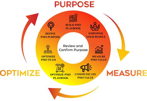 Purpose Driven Pmo The Pmo Squad Phoenix Az