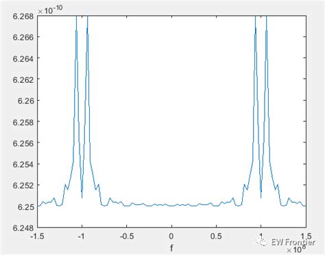 【调制识别】基于循环谱的数字调制信号识别方法研究【附matlab代码】信号的循环谱 Csdn博客