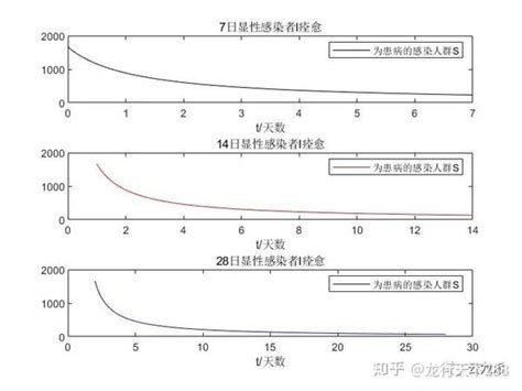 MATLAB求解微分方程组以一种传染病的动力学模型求解为例 知乎