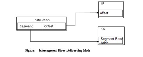 Addressing Modes Microprocessor Care You