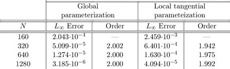 table 2 from a numerical method for solving elliptic equations on real