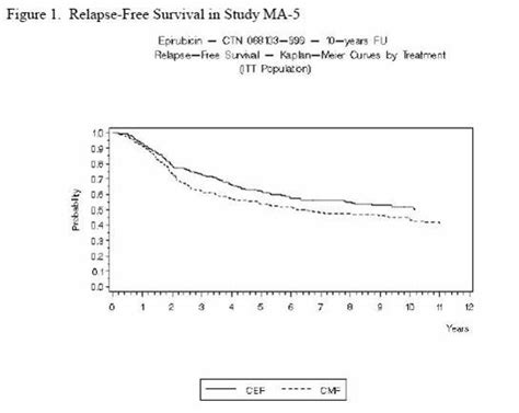 Epirubicin Hydrochloride Generamedix Inc Fda Package Insert