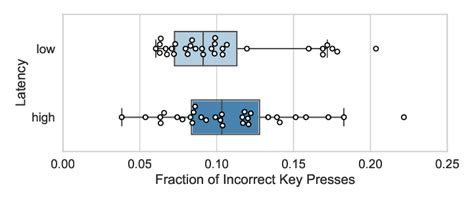 Error Rate Under Different Latency Conditions For The Copying Task